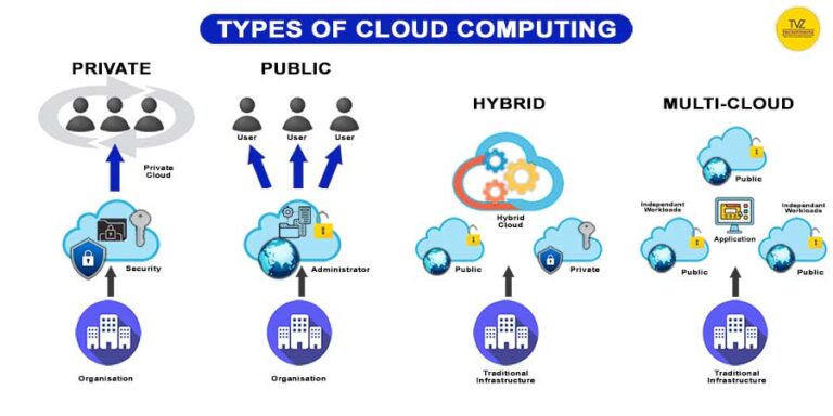 Types Of Cloud Services In Everyday Life: Driving Business Growth ...